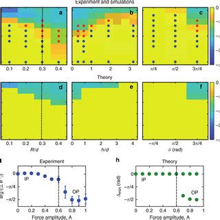 Phase Diagrams Show Control Can Be Achieved To Arbitrary Phase Locking Download Scientific