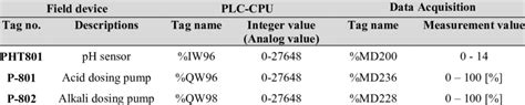 The Relationship Between The PLC Input Output Tag Name With Data Type Download Scientific Diagram