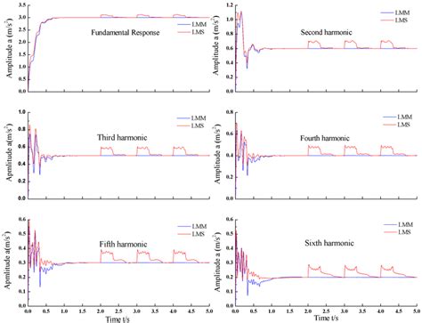 Estimation Amplitudes Of Simulation Result Contaminated By Impulse