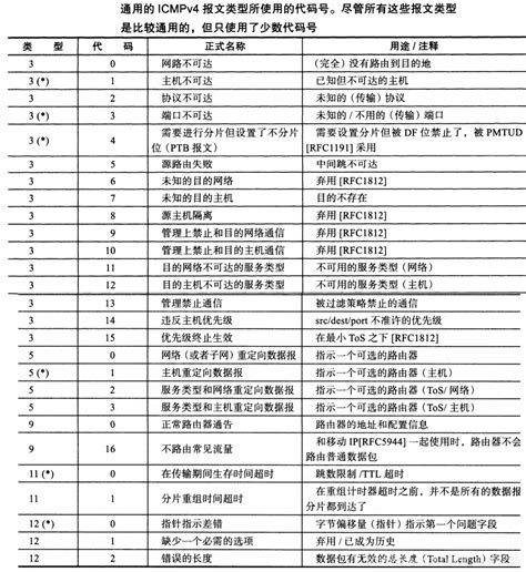Tcpip卷一44 Icmp之（icmp控制报文协议简介、icmpv4、icmpv6报文格式报文处理）大量的icmpv6报文