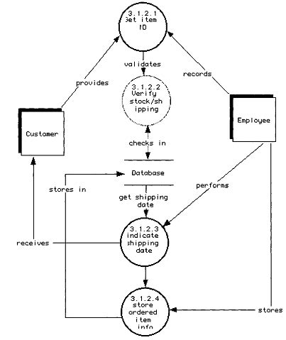 Data Modeling Concepts The Data Flow Diagrams