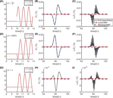 Comparison Between The Backward Wavepacket Profiles Predicted By