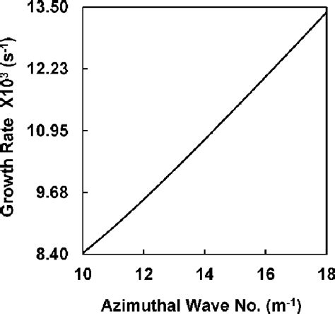 Growth Rate Versus Azimuthal Wave Number With Parameters Of Hall Download Scientific Diagram