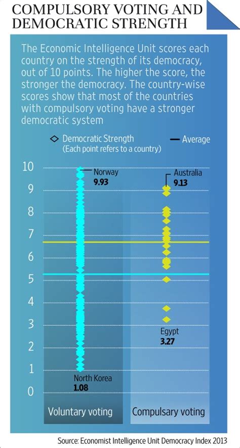 The Baseless Case For Compulsory Voting