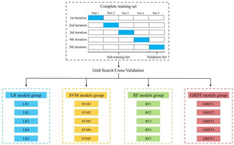 Remote Sensing Free Full Text A Novel Heterogeneous Ensemble Framework Based On Machine