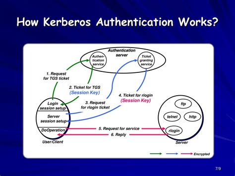 Ppt Kerberos An Authentication Service For Open Network Systems Powerpoint Presentation Id