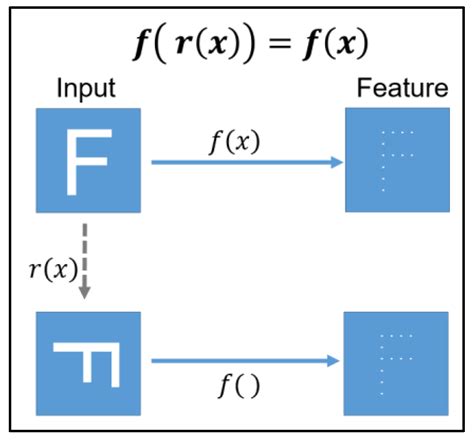 A Multi Scale Convolutional Neural Network For Rotation Invariant Recognition