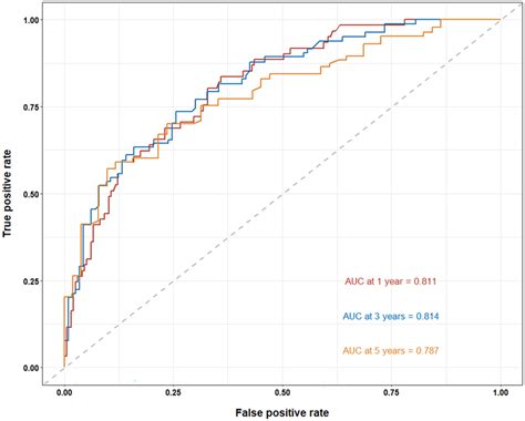 Receiver Operating Characteristic Of The Nomogram Download Scientific Diagram
