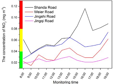 The Measured Results Of No2 Concentration Beside The Four Main Traffic Download Scientific