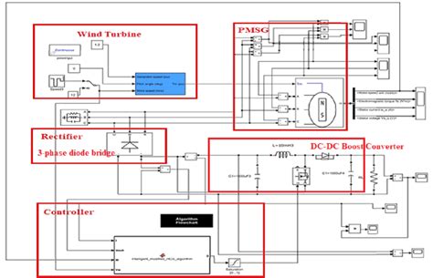 Wind Turbine With Pmsg And Boost Dc Dc Converter Simulink Model Download Scientific Diagram