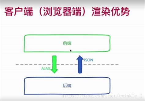 React Ssr 服务器端渲染一react 如何设置ssr渲染 Csdn博客