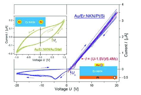 Current Voltage I V Characteristics Traced With Keithley 2410 Download Scientific Diagram