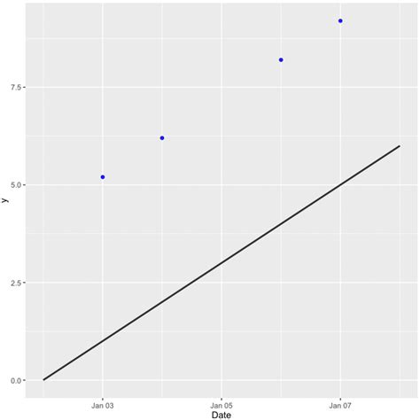 R Ggplot Is Not Plotting Correctly When Run Within A Loop Stack
