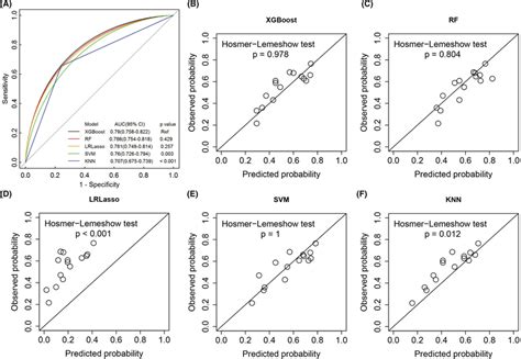 A Roc Curves Of Machine‐learning Models For Predicting Mortality On