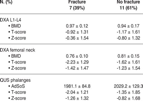 Mean Bmd T Score And Z Score In Acromegalic Patients With Fractures Download Table
