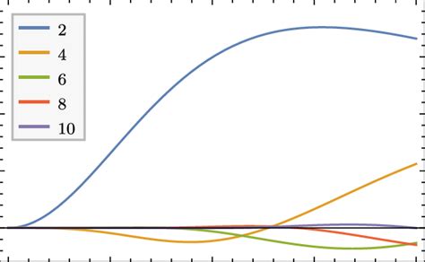 The Relative Difference Between The Renormalized Nn Coupling Obtained Download Scientific