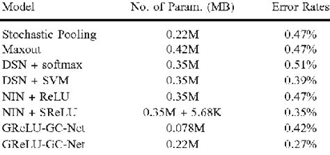 Error Rates On Mnist Without Data Augmentation Download Scientific
