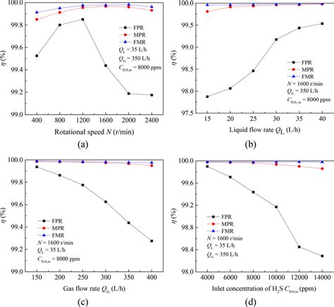 Effects Of A Rotational Speed B Liquid Flow Rate C Gas Flow