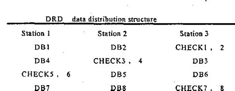 Figure 2 From Research On A Full Distributed Redundant Disk System Semantic Scholar