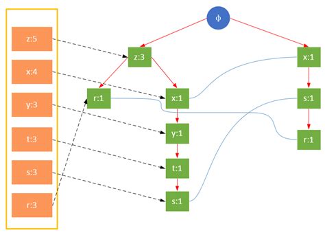FP growth算法发现频繁项集一构建FP树 我是 位的 博客园