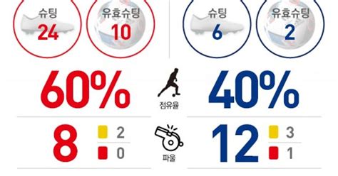 [유로 2016] 성공률 90 예술의 경지에 오른 프랑스의 패스