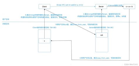 Binder 内存分配40046210 Csdn博客 Binder 内存分配40046210 Csdn博客