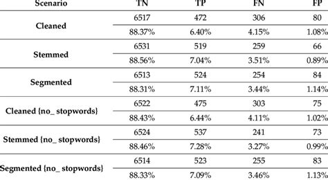 the confusion matrix of the svm classifier download scientific diagram