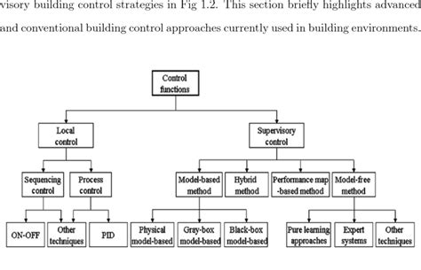 2 Classification Of Building Control Strategies 84 Download Scientific Diagram