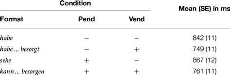 Response Latencies By Condition Download Table