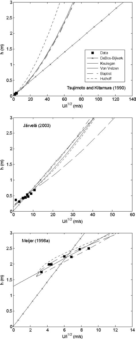 Figure 3 From Comparison Of Vegetation Roughness Descriptions Semantic Scholar