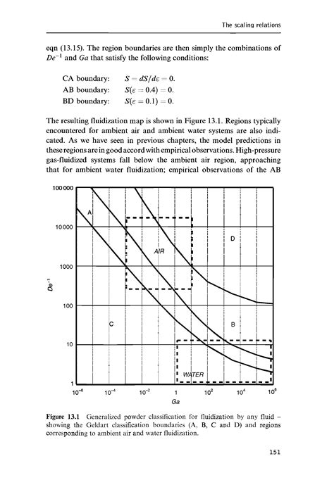 Geldart Classification Big Chemical Encyclopedia