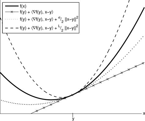 Figure 1 From The Majorization Minimization Principle And Some