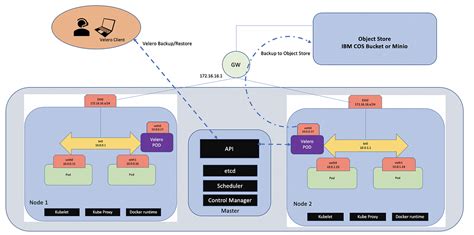 velero backup restore for k8s stateful applications managed by operators