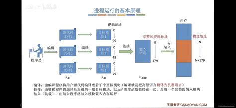 【操作系统——内存的基本知识，逻辑地址到物理地址的转换，操作系统对内存空间的分配和回收以及扩充和保护】逻辑地址操作系统 Csdn博客