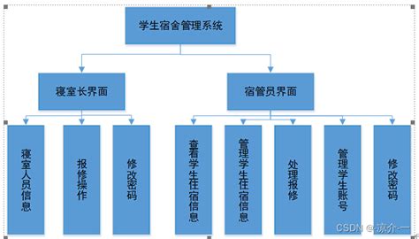 数据库课程设计（学生宿舍管理系统）附sql文件、源代码和word模板 学生宿舍管理系统数据库设计 csdn博客
