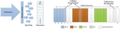 Interference Spreading In An Ofdm Based Cognitive Radio Network Showing