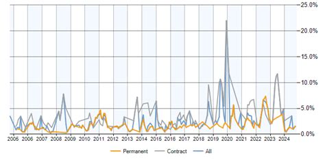 Data Modelling Jobs In Derbyshire Co Occurring Skills And Salary