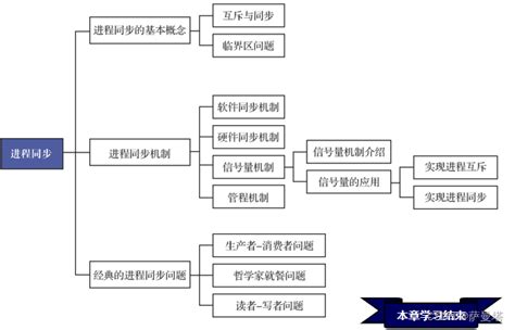 【操作系统】第四章 进程同步 【及习题篇】同步算法的程序描述 Csdn博客 【操作系统】第四章 进程同步 【及习题篇】同步算法的程序描述 Csdn博客
