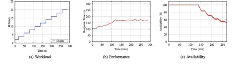 impact of workload on mapreduce performance and availability with