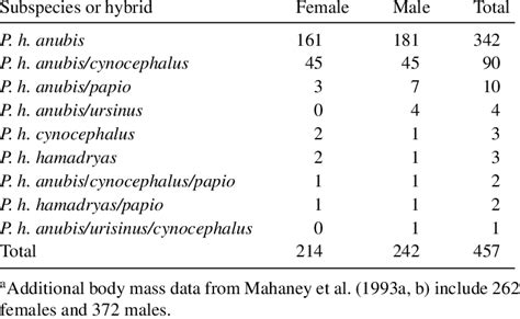 1 Papio Hamadryas Sex And Subspecies Composition For Morphometric Download Table