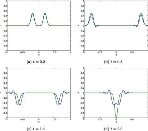 1d wave propagation using linearized peridynamics with a constant