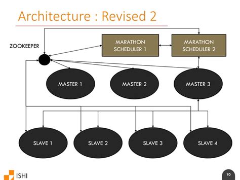 Integrating Docker With Mesos And Marathon Ppt