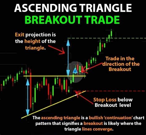 ASCENDING TRIANGLE BREAKOUT TRADE Stock Trading Learning Forex Trading Training Forex