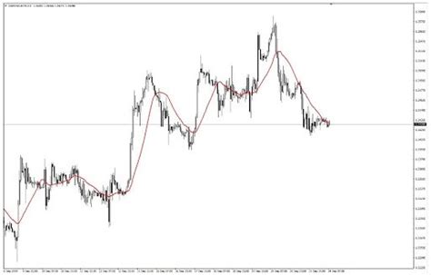 Tips Indikator Forex Esensial Untuk Pemula MTrading