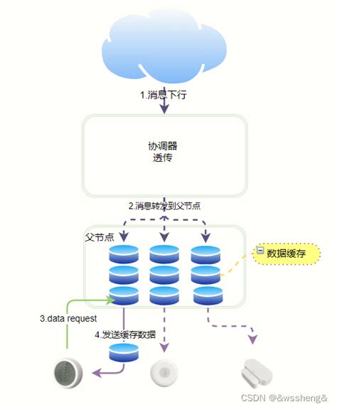 Zigbee低功耗设备数据传输zigbee Poll Csdn博客