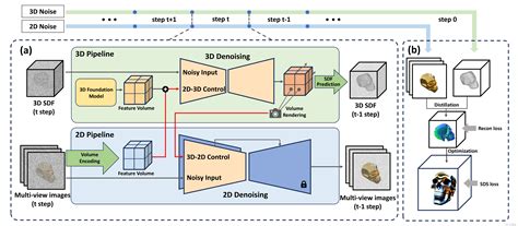 3d 生成重建014 Bidiff使用二维和三维先验的双向扩散 Csdn博客