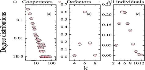Degree Distributions Of Cooperators And Defectors In Different
