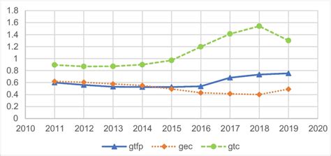 time evolution characteristics of gtfp and its decomposition terms