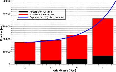 simulation runtime as a function of the selected finesse parameter
