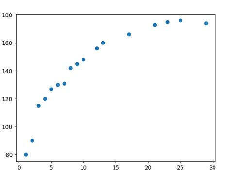 Pemanfaatan Pyplot Dalam Machine Learning Untuk Visualisasi Hasil Model